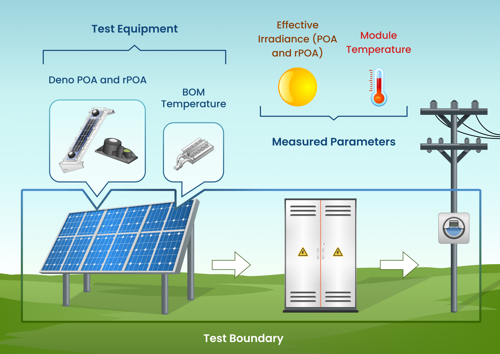 Streamlined Solar Performance Data | ISO 17025 Accredited | Denowatts
